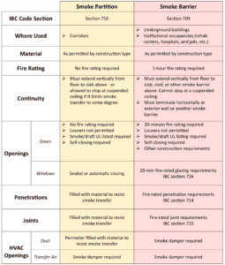 Passive Smoke Control in Buildings: Definition and Overview - NoonFire Blog